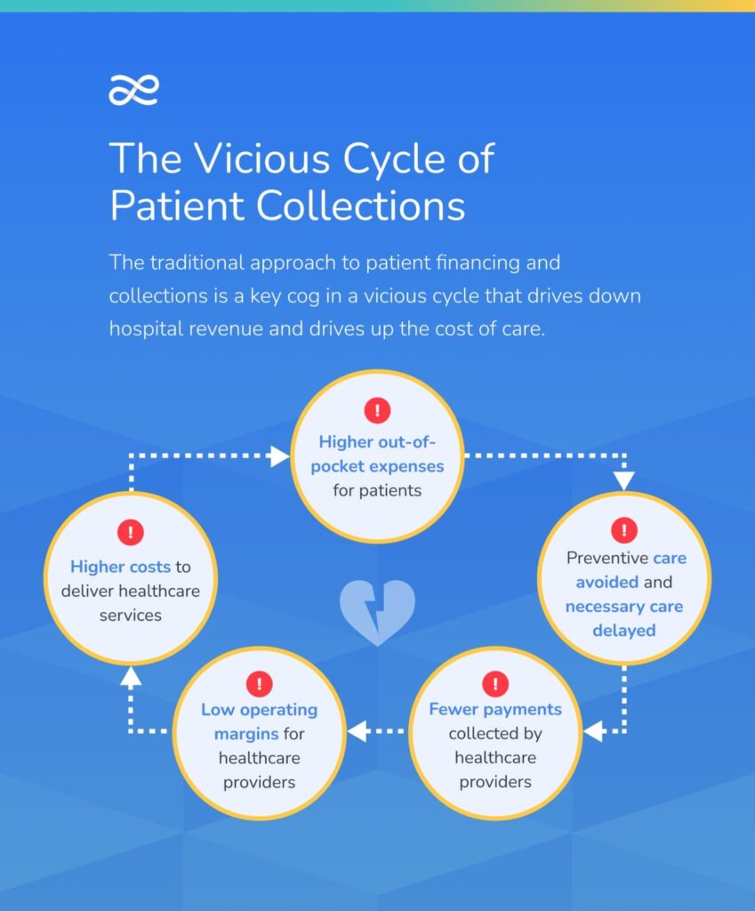 Affordable Financing Solutions & Patient Collections | PayZen