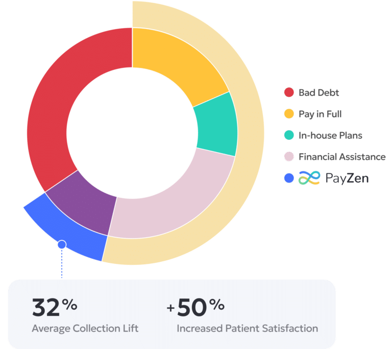 Patient Financing Solutions for Healthcare | PayZen